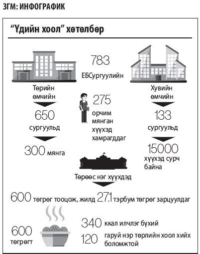 Үдийн хоол сурлагын чанарт дэм болдог