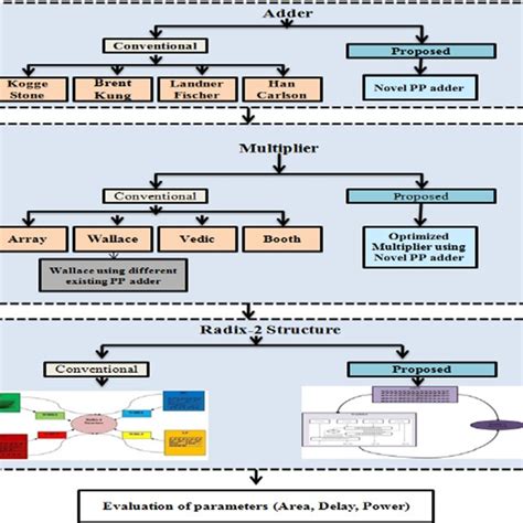 Flow Diagram Of Proposed Radix 2 Dit Fft Architecture Download