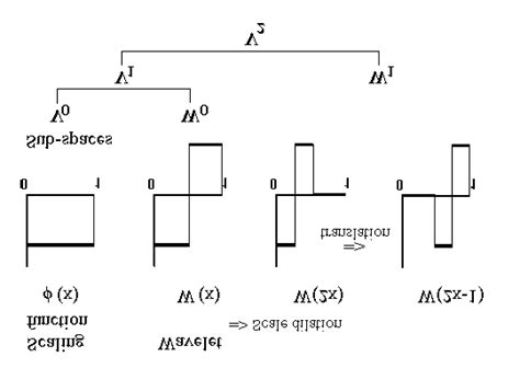 The Scaling Father Function φ X And The Wavelet Mother Download Scientific Diagram