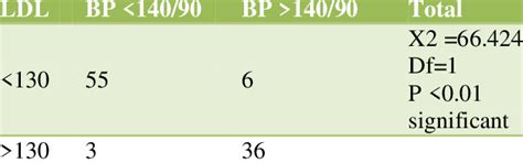 A Correlation Between Ldl And Bp Download Scientific Diagram