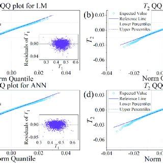 Qq Plot Of Residuals And Residual Vs Fitted Plots Inset For Lm And Ann Download Scientific