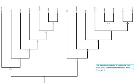 solved compare your majority consensus tree with the