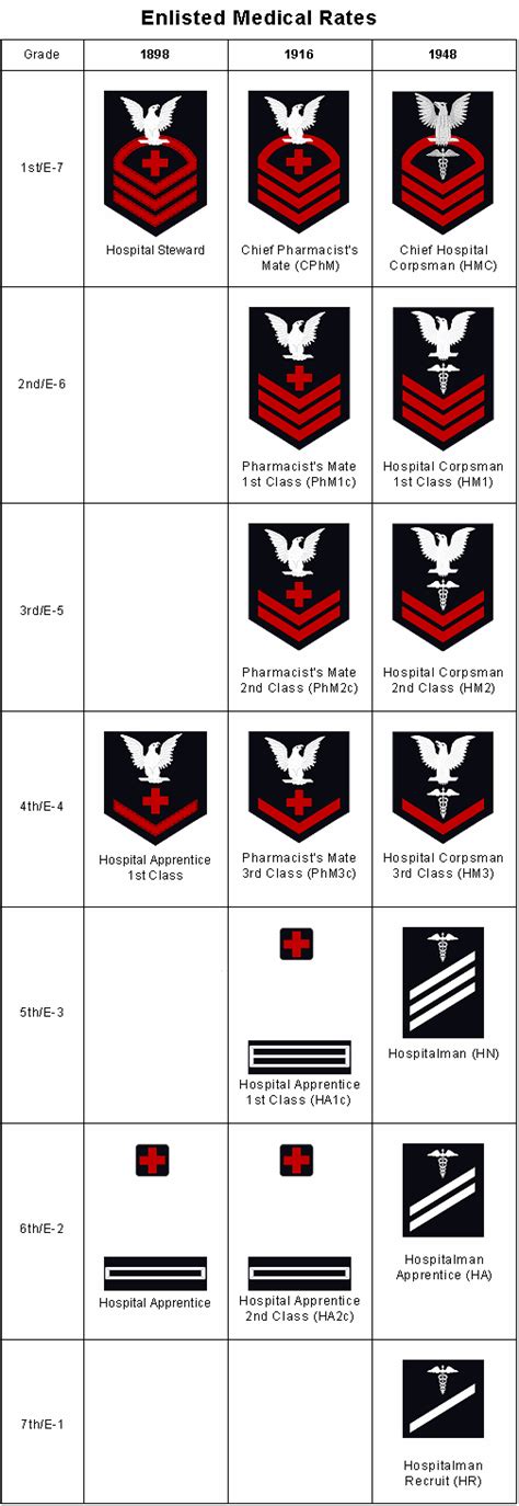 Ww2 Us Navy Nco Rank Insignia Corpsman Stencil