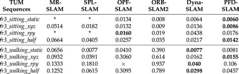 Comparisons Of Ate Rmse M On The Tum Datasets Download Scientific