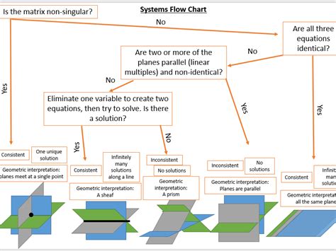 Geometric Interpretation Systems Flow Chart Teaching Resources