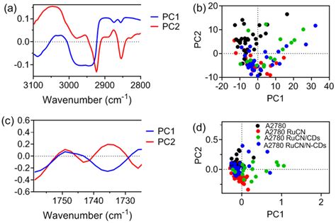 Pca Loadings Of The First Two Components Pc1 And Pc2 Of νch