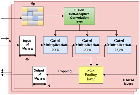 Spatiotemporal Adaptive Fusion Graph Network For Short Term Traffic Flow Forecasting
