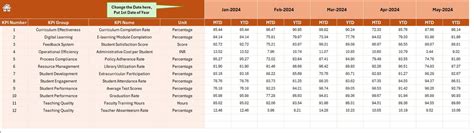 Education And Learning Process Improvement KPI Dashboard In Excel PK An Excel Expert