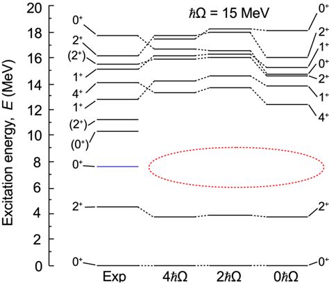 No Core Shell Model Calculations Of 12 C Right Three Columns Compared Download Scientific