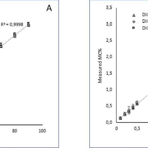 Assessment Of Assay Linearity A Assay Linearity Of 5 90 Mc
