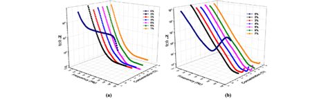 Real A And Imaginary B Parts Of The Complex Impedance As A Function Download Scientific