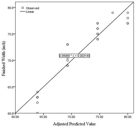 Predicted Value Using Linear Regression Model For Finished Width