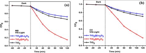 C C0 Plot With Different Photocatalyst Tio2 Tio2 La2o3 Tio2 Al2o3 Of Download Scientific
