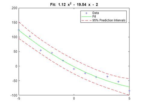 Polyconf Polynomial Confidence Intervals Matlab
