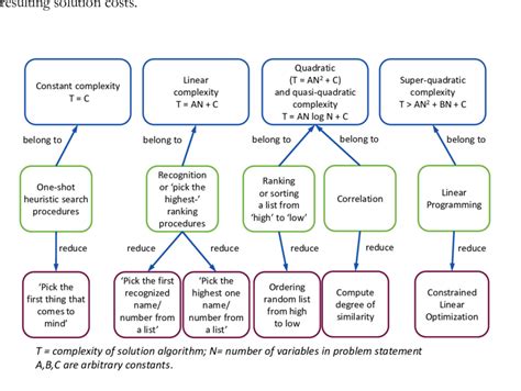 Complexity Regimes I The P Class Download Scientific Diagram