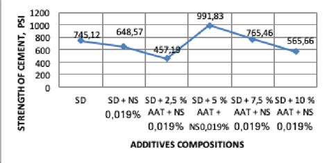 Compressive Strength Vs Additives Compositions Download Scientific Diagram