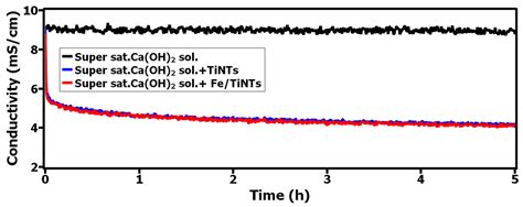 Effect Of Iron Doped Tio2 Nanotubes On The Hydration Of Tricalcium Silicate