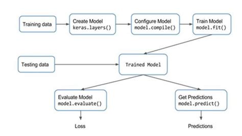 keras 深度学习框架介绍 一起来慢慢走进deep learning keras深度学习框架 csdn博客