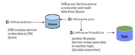 Dive In Soa Osb Hands On Jms Producer Consumer Example Jmmate Javablog