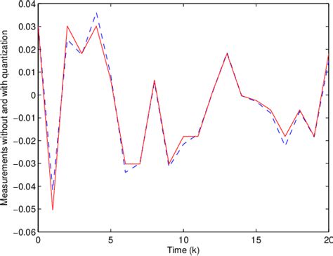 Figure 1 From Robust Hinfinity Finite Horizon Filtering With Randomly Occurred Nonlinearities