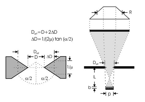 Spatial Resolution In A Tapered Pinhole Detector With Penetration Download Scientific Diagram