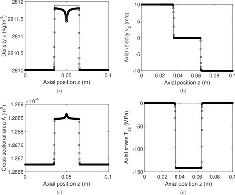 Figure 1 From An Eulerian Model For Nonlinear Waves In Elastic Rods
