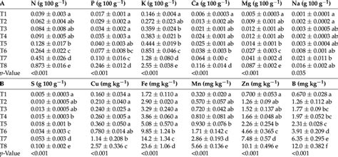 Nutrient Concentration In Fruit Of Tomato Plants Receiving Uwp