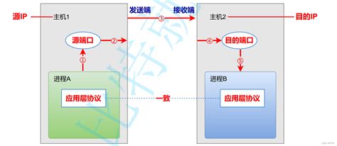 【网络编程】网络基础知识 csdn博客