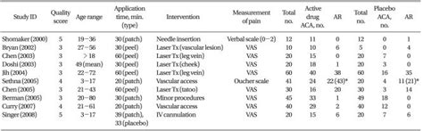 Summary Of Randomized Double Blinded Placebo Controlled Trials Download Scientific Diagram