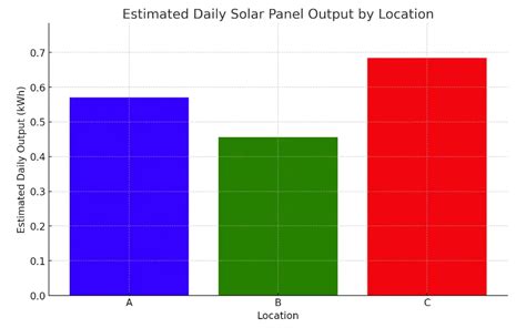 Solar Panel Output Calculator Get Maximum Power Output