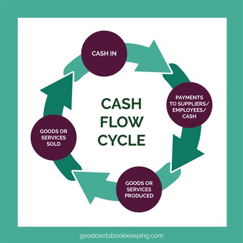 How To Shorten Your Cash Flow Cycle Good Cents Bookkeeping