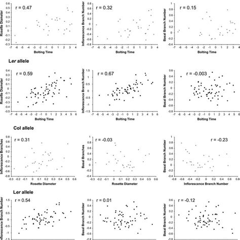 Bivariate Plots Showing The Genetic Correlations Between Four Download Scientific Diagram