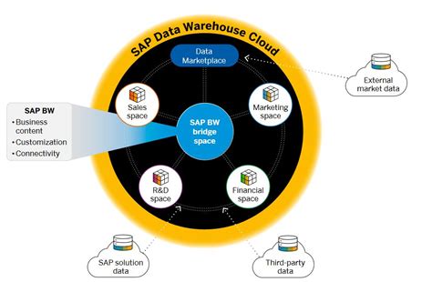 How Sap Data Warehouse Cloud Can Boost Data Access Martin Stenzig Posted On The Topic Linkedin