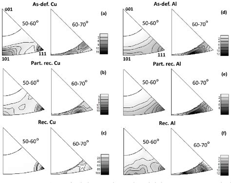 Figure 1 From Crystallography Of Recrystallization In Al And Cu With Fiber Texture Semantic Figure 1 From Crystallography Of Recrystallization In Al And Cu With Fiber Texture Semantic