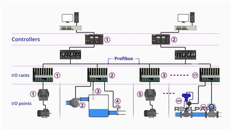 Remote Io System Modernization Electromation Technologies
