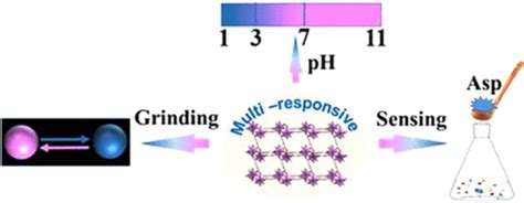 Luminescent Coordination Polymer With Its Multistimuli Responsive