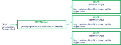 Mspandacl Hyperledger中文文档