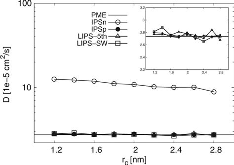 Self Diffusion Coefficient D For Bulk Water System Calculated Using Download Scientific Diagram