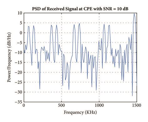 Received Signal Rt Over Snr 10 Db Download Scientific Diagram