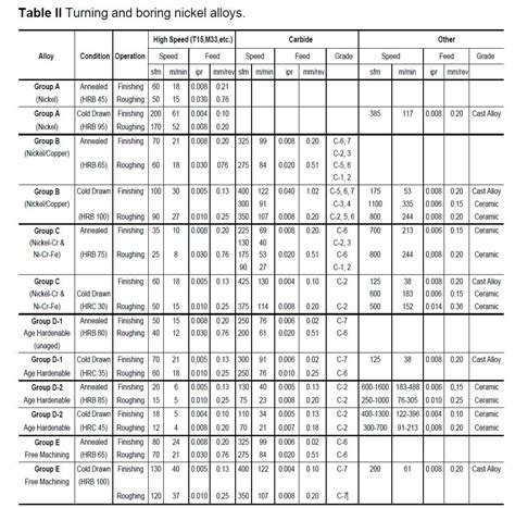 Metal Lathe Cutting Speed Chart Details About Wall Chart For Metal Lathe Or Milling Machine