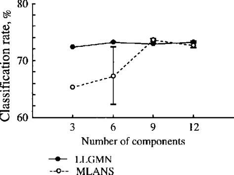 Table Ii From A Log Linearized Gaussian Mixture Network And Its Application To Eeg Pattern