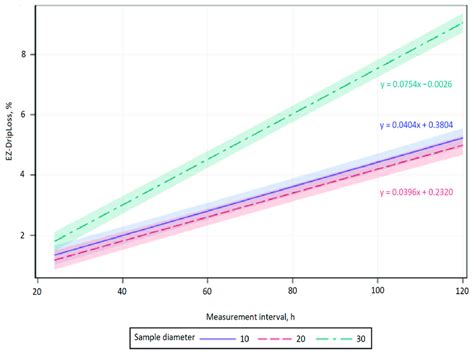 Predictions And Confidence Bands For A Linear Regression Of Measurement Download Scientific