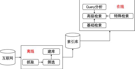 elasticsearch如何实现紧密度排序 程序员大本营
