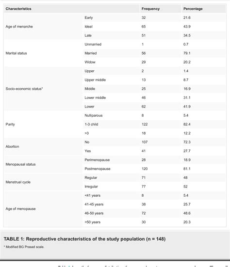 Table 2 From Investigating The Prevalence Of Menopausal Symptoms And