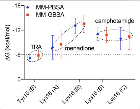 Pairwise Energy Decomposition Analysis Using 100 Ns Md Trajectories