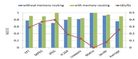 Performance Of Msdp To A 4×4 Cgra With Memory Routing Vs Without