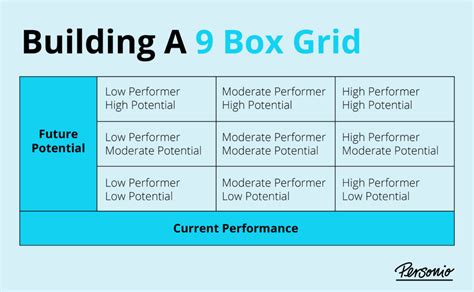 The 9 Box Grid How To Use It To Develop A Successful Team