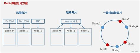 Nosql Redis Csdn博客