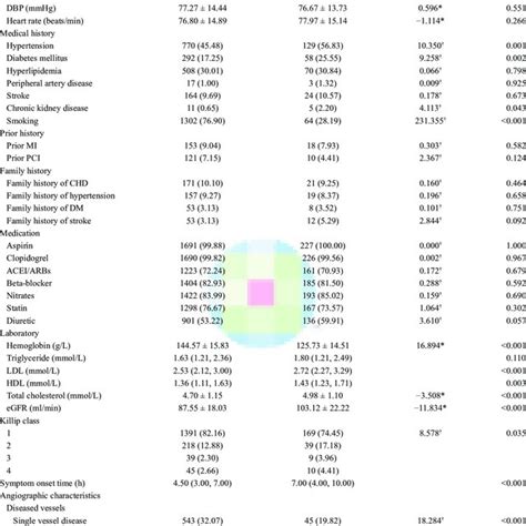 1 Baseline Characteristics Of Stemi Patients Treated With Pci Download Table