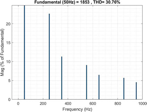Fft Analysis Of Source Current Before Compensation Download